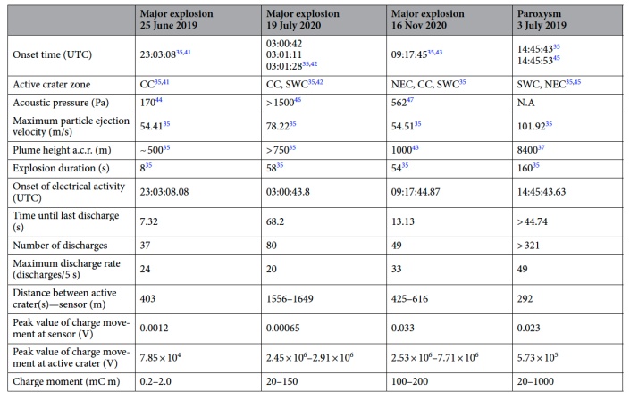 The electrical signature of mafic explosive eruptions at Stromboli ...